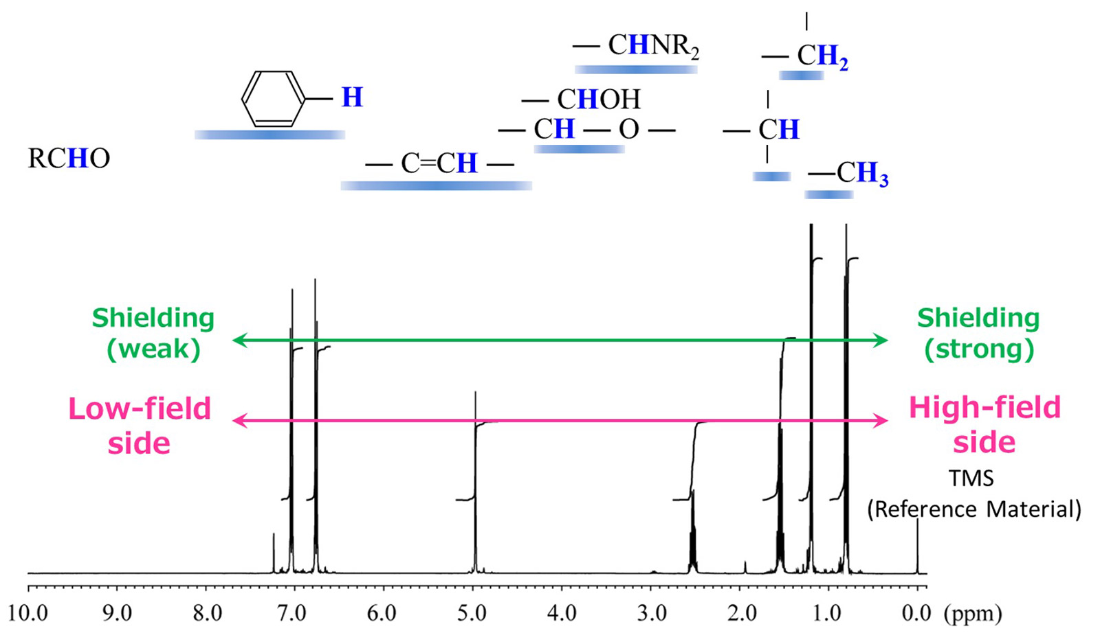 How To Read NMR Spectra From The Basics chemical Shift Integration How To Read NMR Spectra From The Basics chemical Shift Integration