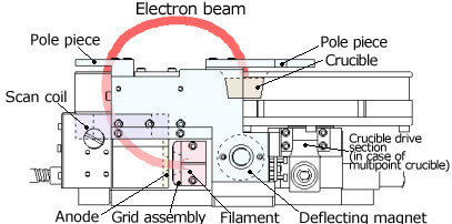 Electron Beam Source for Electron Beam Deposition | Science Basics ...
