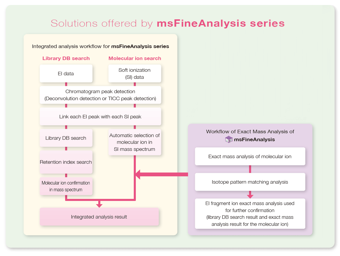 msFineAnalysis series GC-MS integrated qualitative analysis software ...
