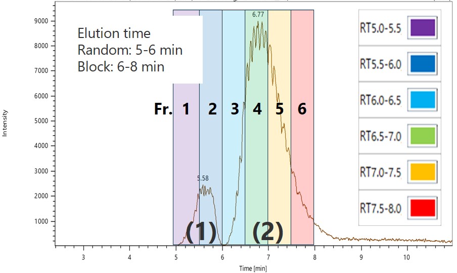 High-Resolution MALDI-TOFMS Measurement and KMD Analysis for ...