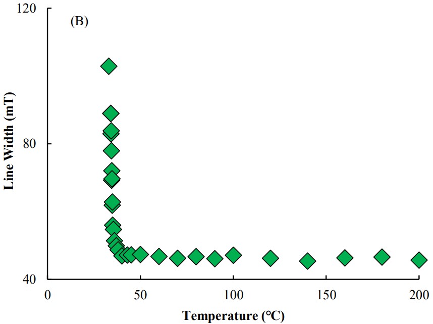 Temperature dependence and line width of ESR signal from chromium(III ...