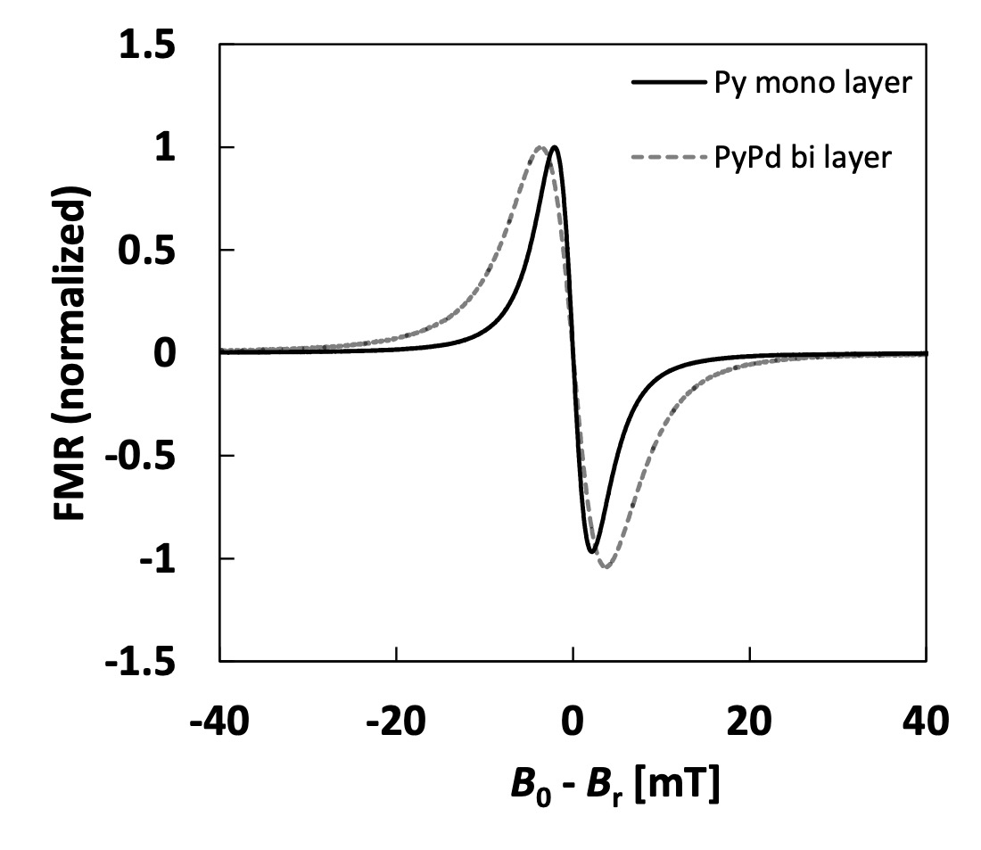 Energy conversion by inverse spin Hall effect | Applications Notes ...