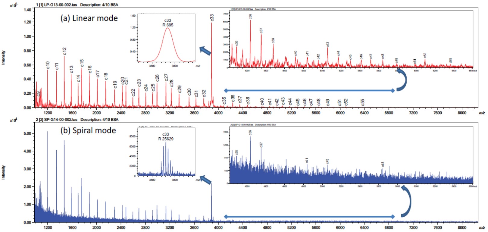 MALDl-lSD Measurements Using Both the SpiralTOF Mode and the LinearTOF ...