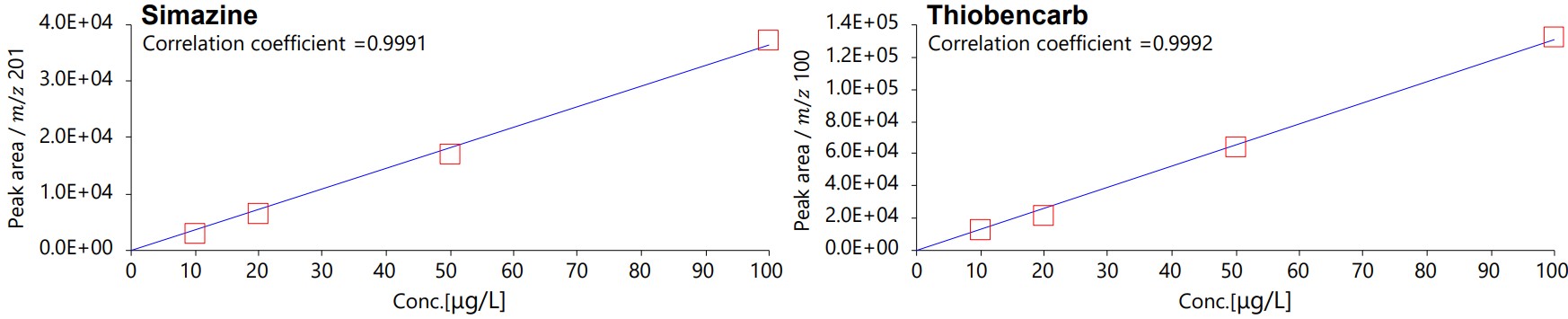 Analysis of Simazine and Thiobencarb by GC-MS method using nitrogen carrier gas | Applications ...