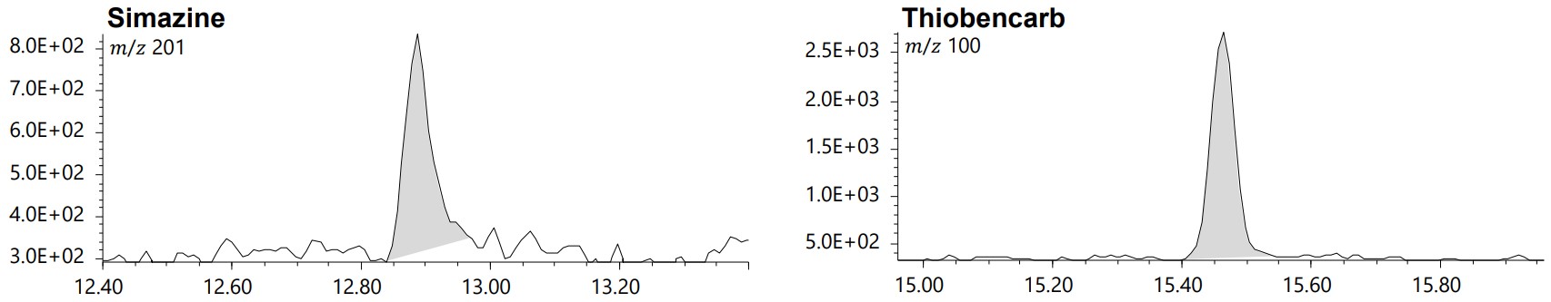 Analysis of Simazine and Thiobencarb by GC-MS method using nitrogen carrier gas | Applications ...