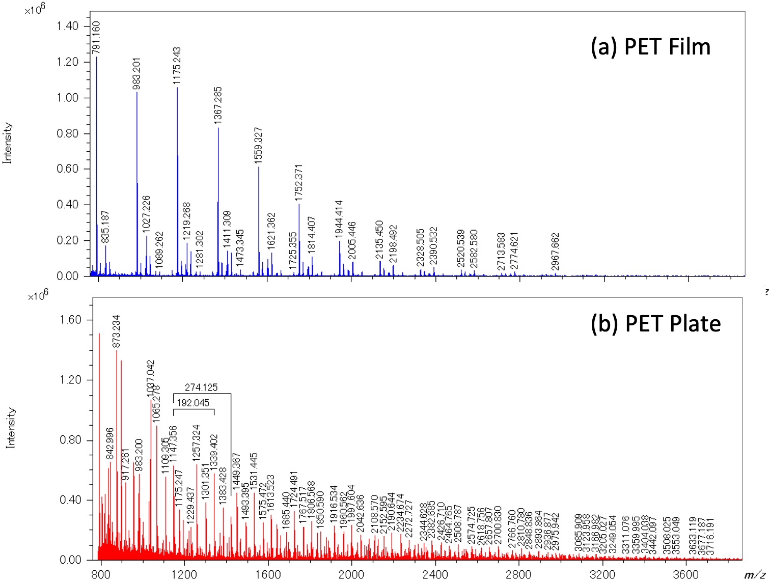 Structural analysis of polyethylene terephthalates with different ...