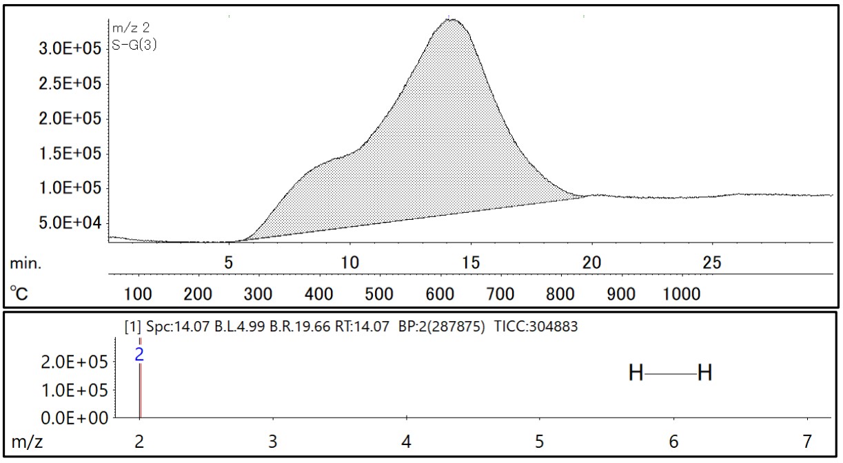 Hydrogen Detection in Steel Pins by Direct-EGAMS | Applications Notes ...