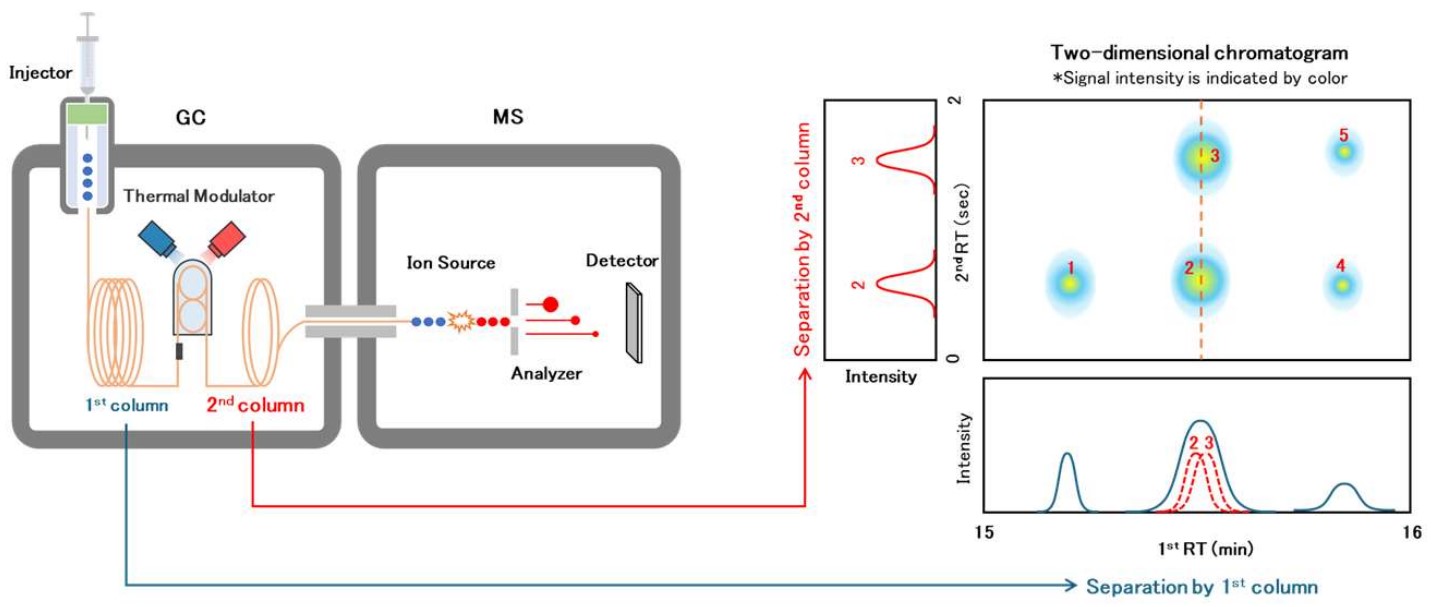 GCxGC data analysis of msFineAnalysis AI Ver. 3 ①Diesel fuel ...
