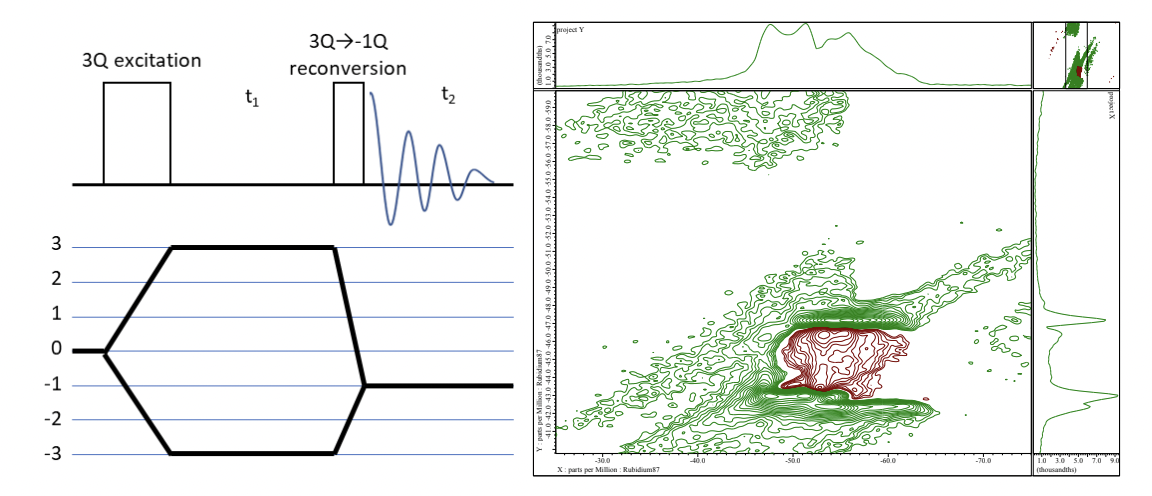 Solid-State Half-Integer Quadrupolar NMR ⑦ Basic MQMAS sequences ...