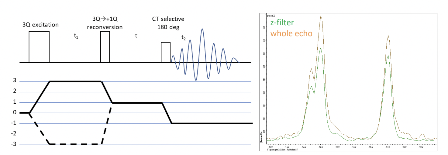 Solid-State Half-Integer Quadrupolar NMR ⑦ Basic MQMAS sequences ...