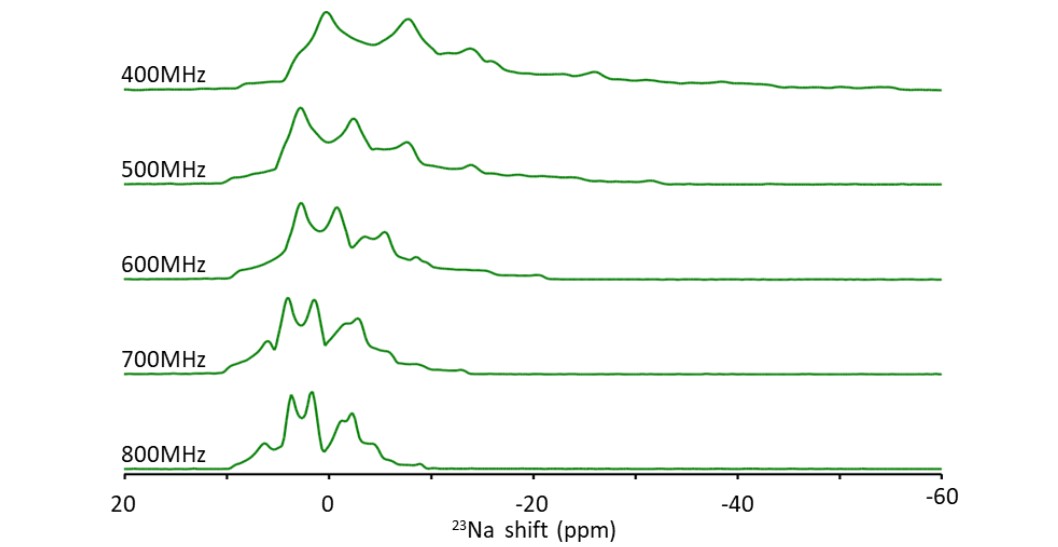 The magnetic field dependence of the one-dimensional spectrum and MQMAS ...