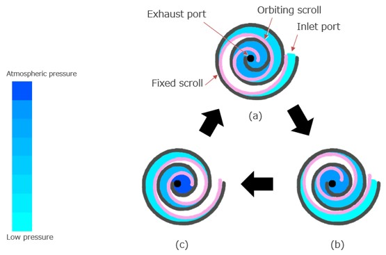 dry scroll vacuum pump | Glossary | JEOL Ltd.