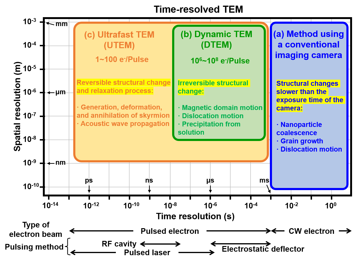 time-resolved transmission electron microscopy, time-resolved TEM ...